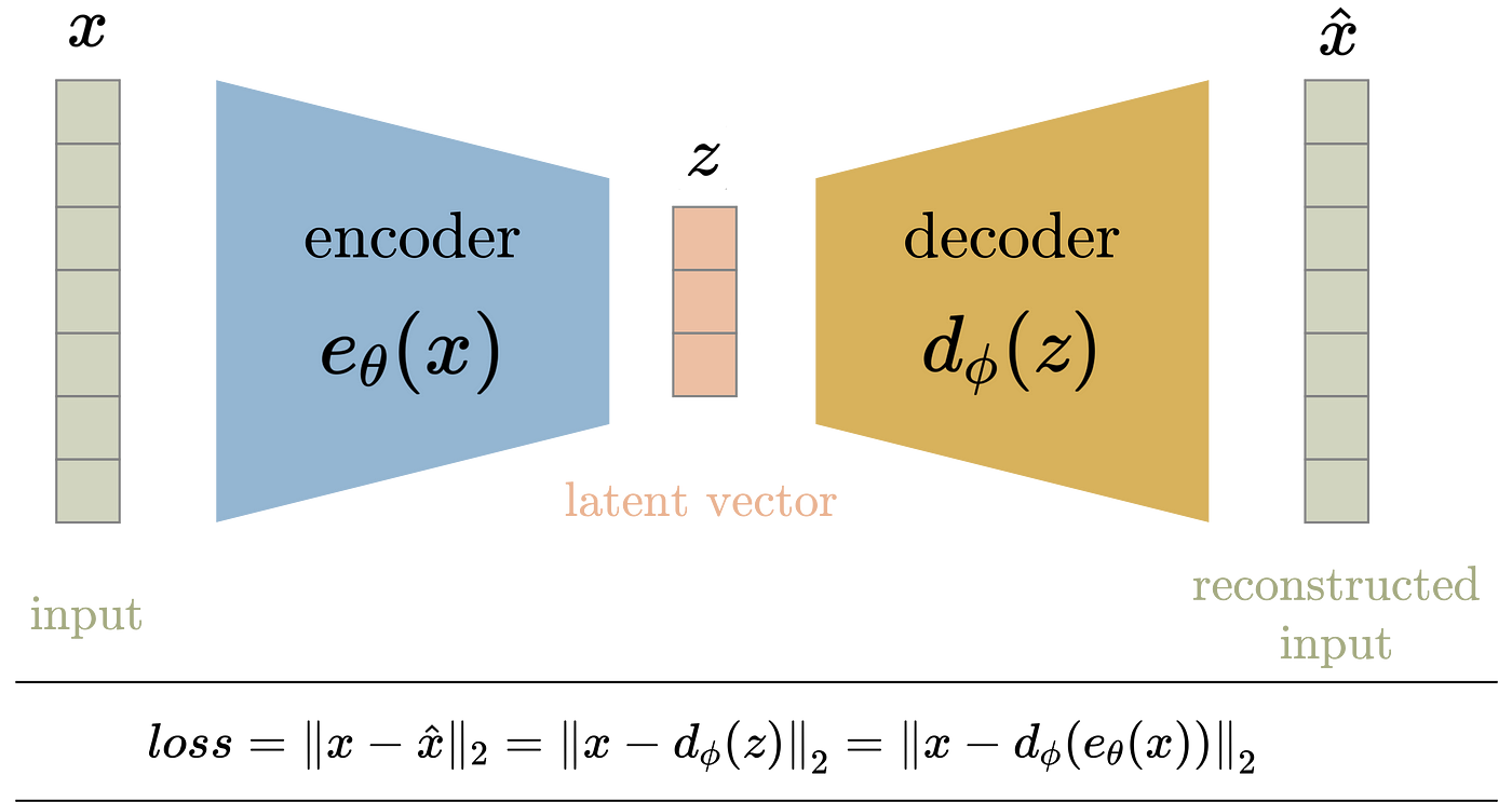 Difference Between Autoencoder Ae And Variational Autoencoder Vae By Aqeel Anwar Towards
