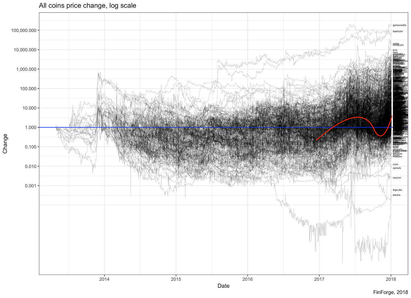 ICO and correlation altcoins analysis | by FinForge | Medium