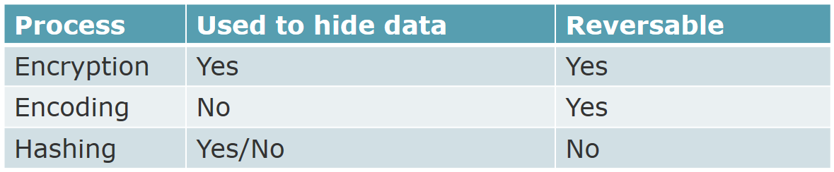 Encryption vs. hashing vs. encoding | by pandaquests | Analytics Vidhya ...