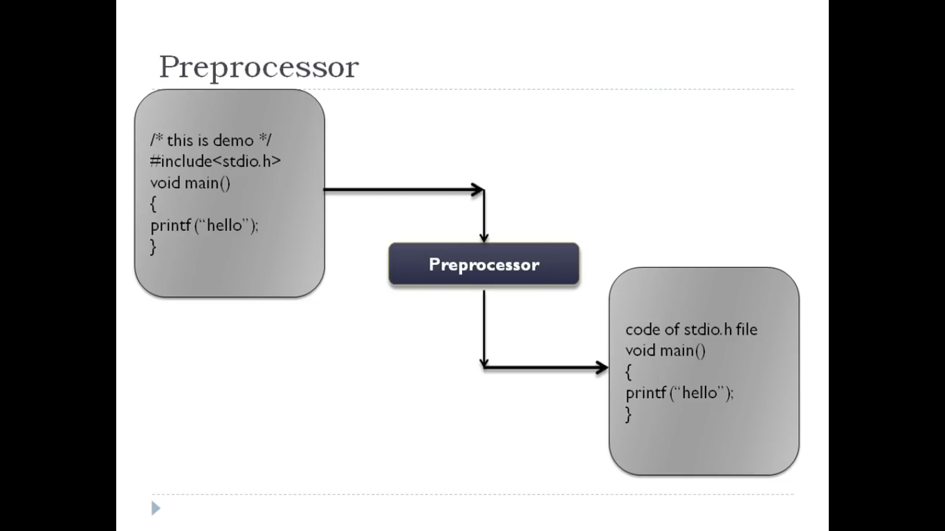 Compilation process of a program in C | by Daniel Alejandro Ramirez ...