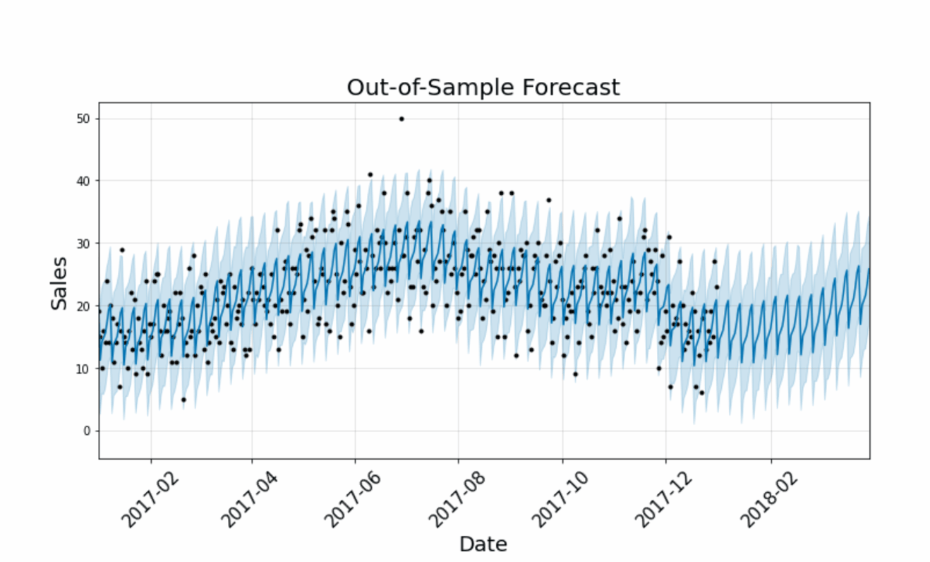 Scalable Time-Series Forecasting with Spark and Prophet | by Young Yoon | Medium