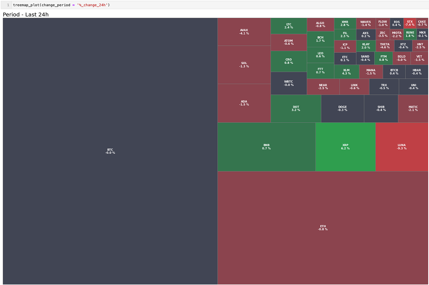 How to make Crypto Treemap with Python | by Jaro Vomacka | Coinmonks ...
