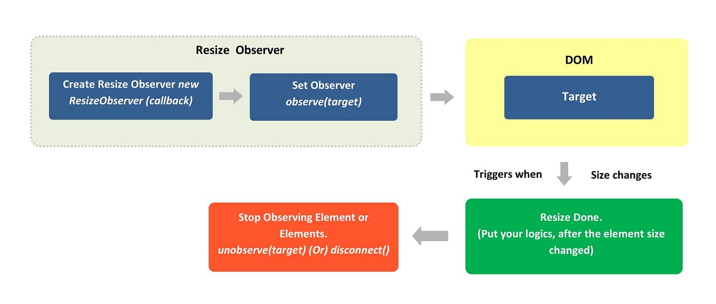 Observer APIs in JavaScript — Part II | by Manoj Selvam | Weekly ...