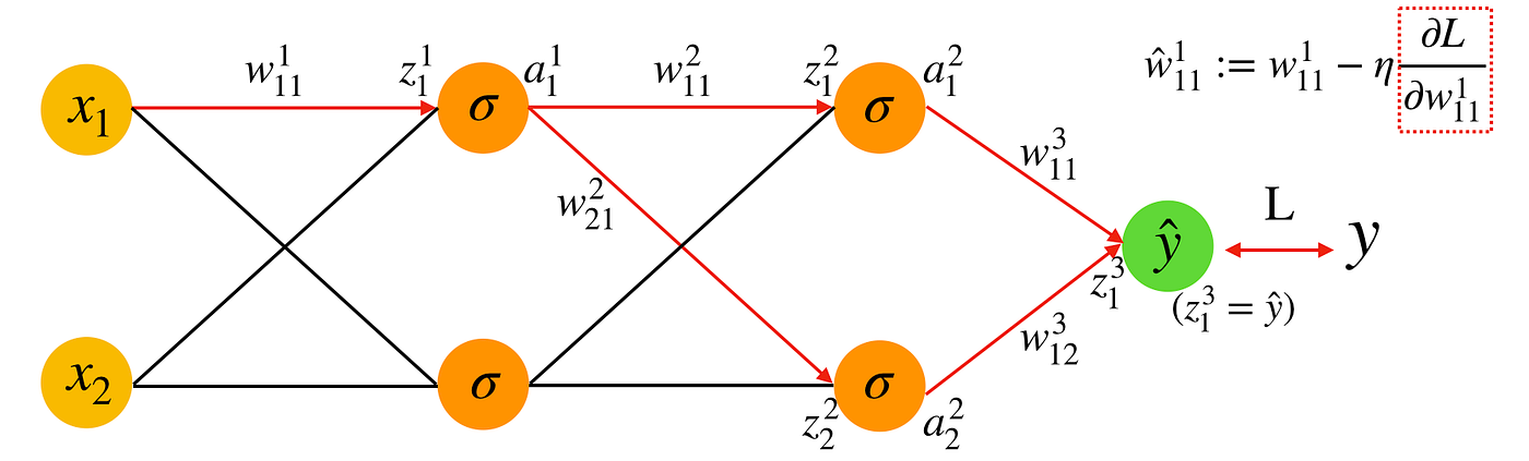 Back-propagation. Back-propagation(BP)是目前深度學習大多數NN(Neural… | by WenWei ...
