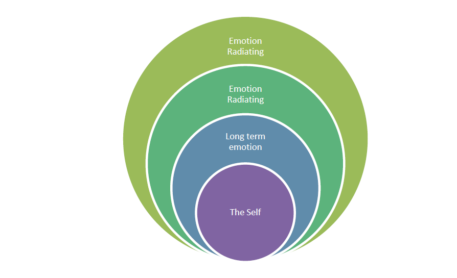 5 Dynamic Emotional Perspectives. The Emotional Spectrum at Work, at ...