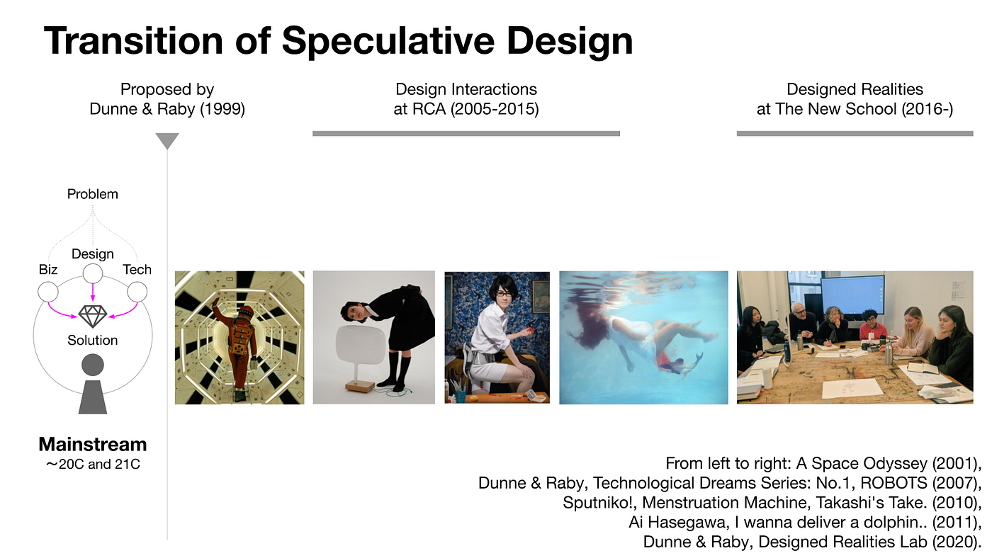 Speculative Design and Designed Realities | by Masaki Iwabuchi | UX Planet