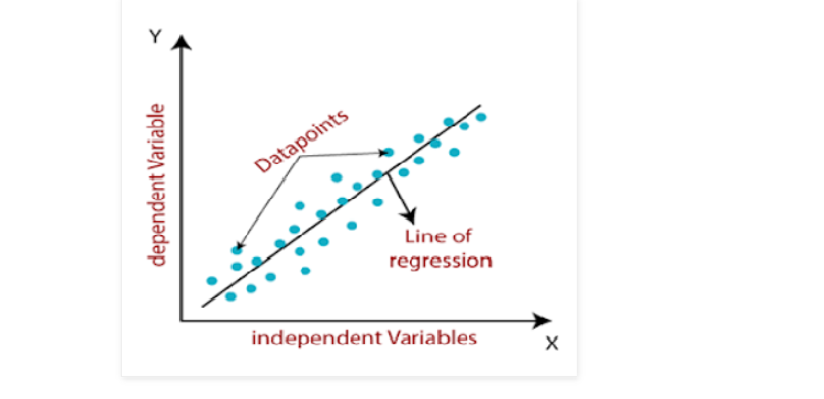 Regression. It is an Supervised Machine Learning… | by Shubham ...
