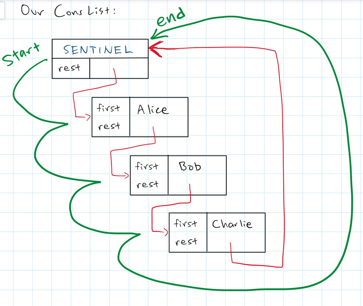 What the heck is a “sentinel”? (Java) | by Mingle Li | Medium