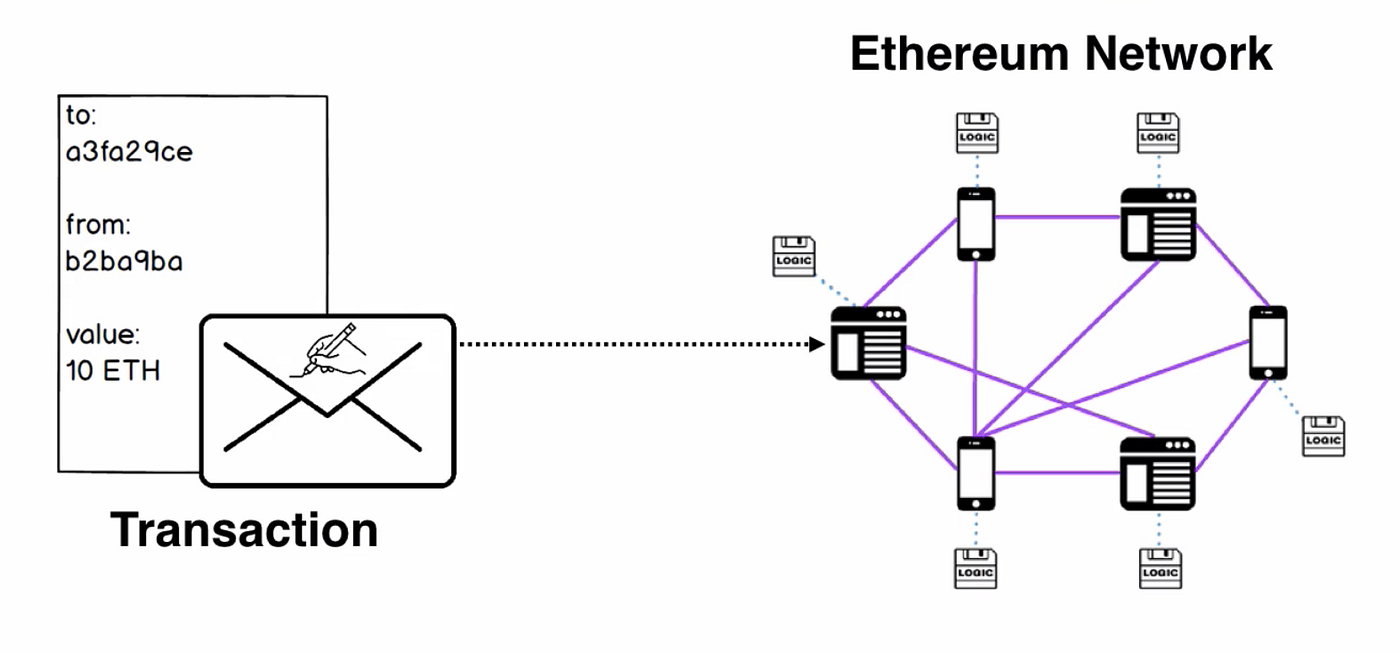 Mastering The Fundamentals of Ethereum (For New Blockchain Devs) Part I — The Blockchain ...