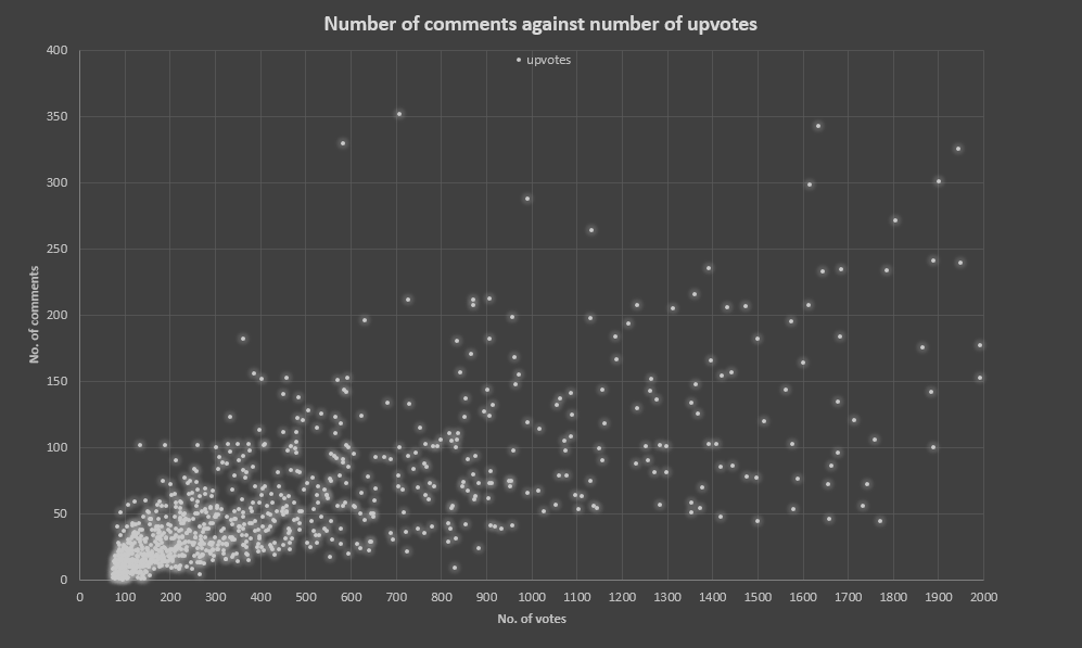 Reddit data visualisation. For our second data assignment in… | by ...