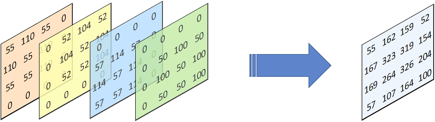Understand Transposed Convolutions | by Kuan Wei | Towards Data Science