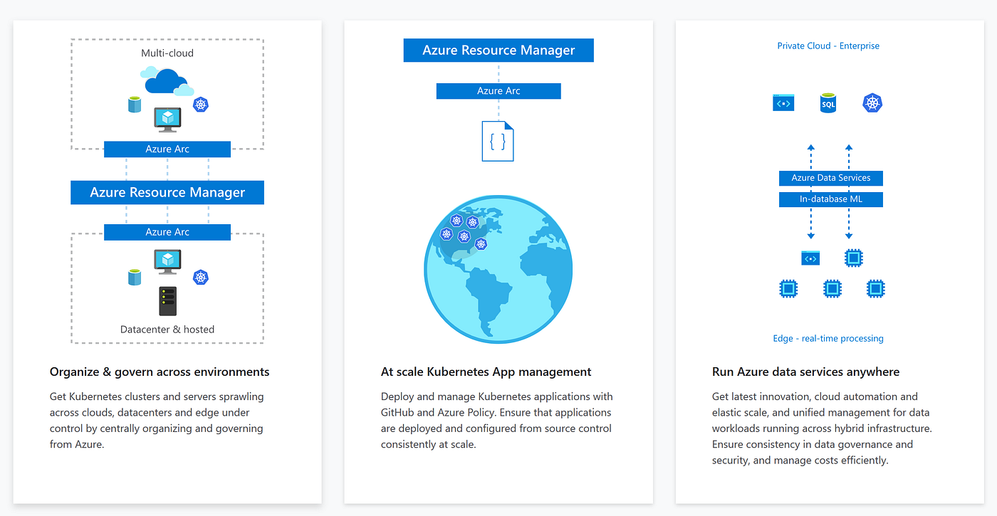 Azure Arc — Cloud-native Management for Hybrid Cloud | by Manikandan PS ...