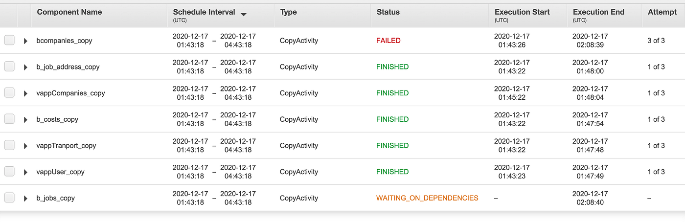 Building a Simple Batch Data Pipeline from AWS RDS to Google BigQuery — Part 1: Setting UP AWS ...