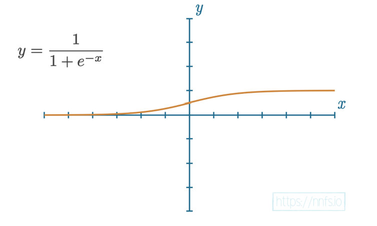 Neural Network From Scratch in Python pt-4 (Activation Functions ...