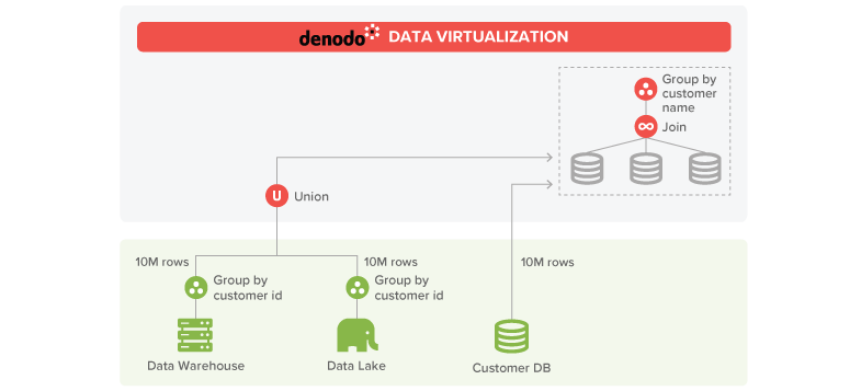 Accelerating Hybrid Logical Data Warehouse Scenarios with MPP ...