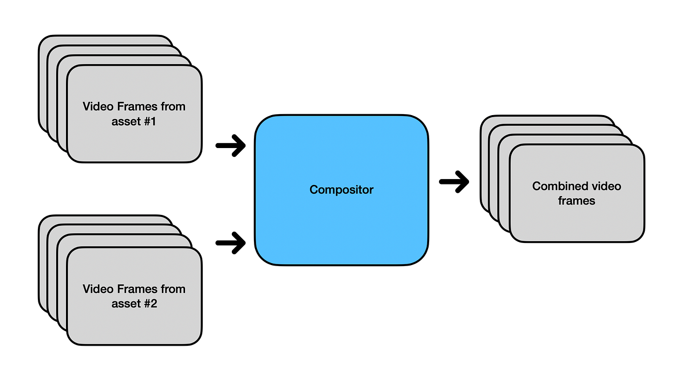 Using AVFoundation to merge and overlay multiple videos | by Ashwin Pokharel | Medium