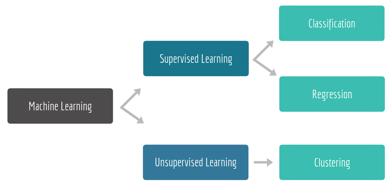 Not yet another article on Machine Learning! | by Semi Koen | Towards ...