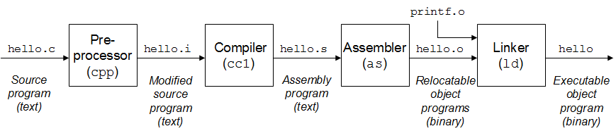 What happens when you type gcc main.c | by Andrew Birnberg | Medium