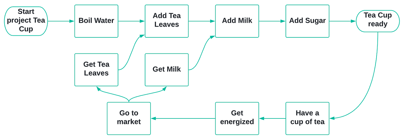 Topological Sort with Kahn’s Algorithm | by Satya Deep Maheshwari ...