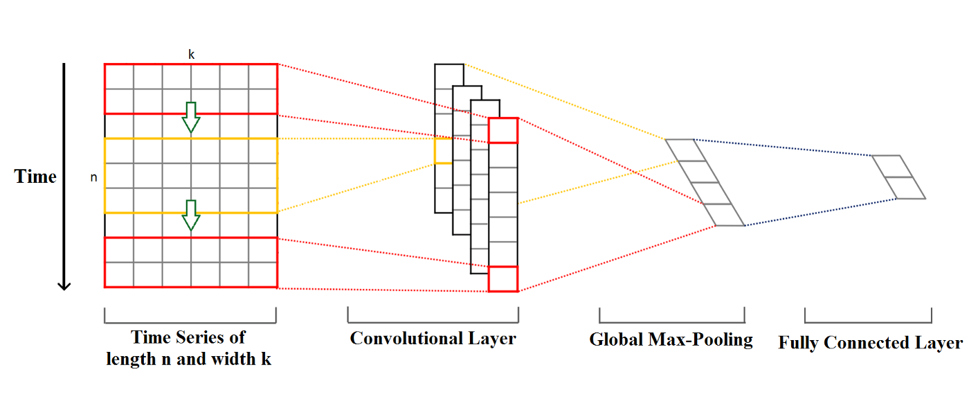 How To Use Convolutional Neural Networks For Time Series Classification