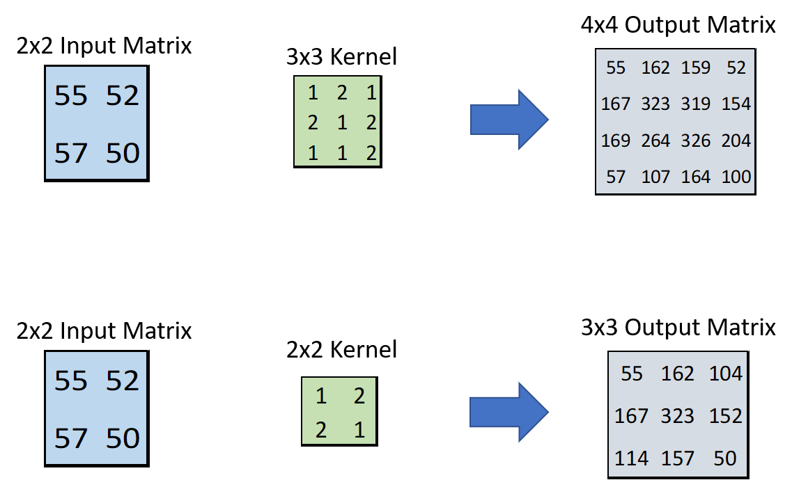 Understand Transposed Convolutions | by Kuan Wei | Towards Data Science
