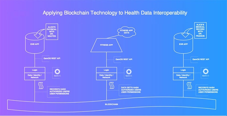Blockchain-based Healthcare: Data Sharing for Electronic Medical ...