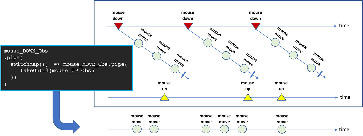 How to build a reactive Joystick as a single RxJS Observable stream | by Enrico Piccinin ...