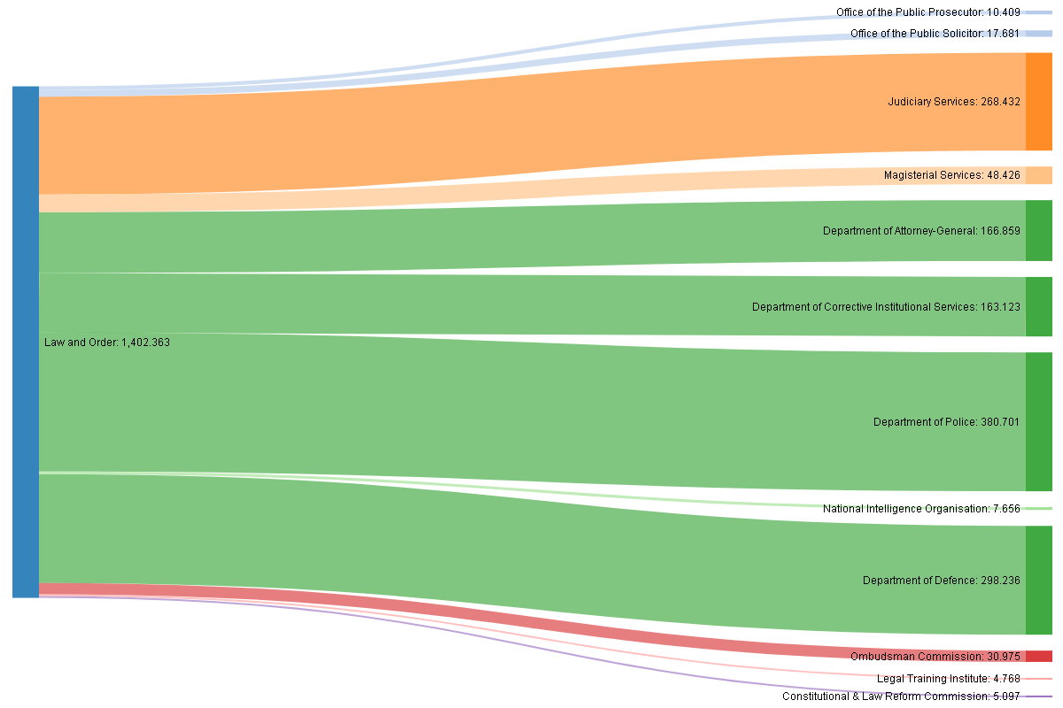 PNG 2020 National Budget Data Visualization — Expenditure | by Neo ...