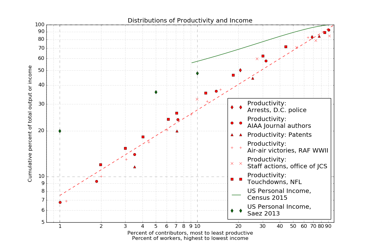 Inequality of Productivity and Income | by Matt Vernacchia | Medium
