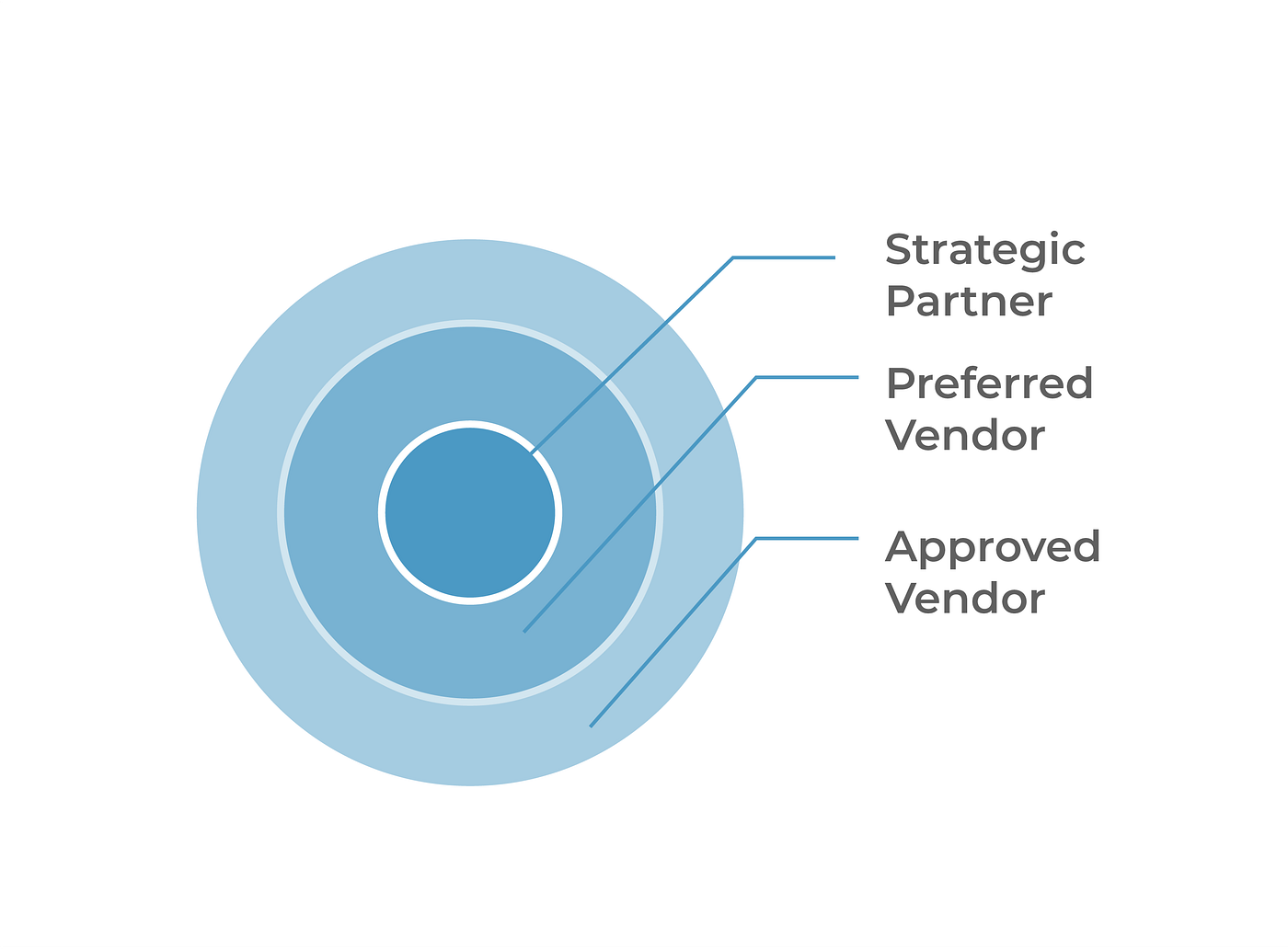 Achieving Operational Excellence with a Vendor Intimacy Strategy | by ...