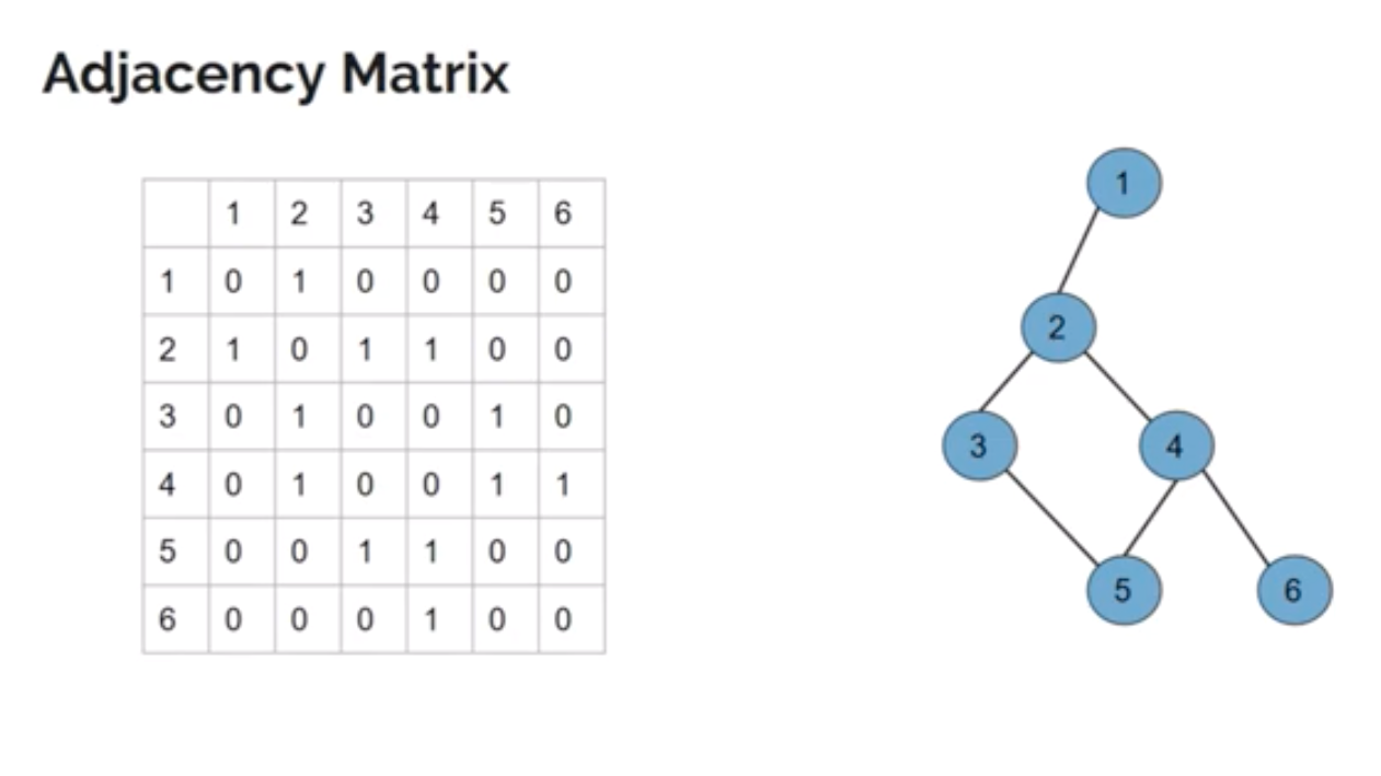 Beginner’s guide to graph data structure. | by Abhinn Mishra | Medium