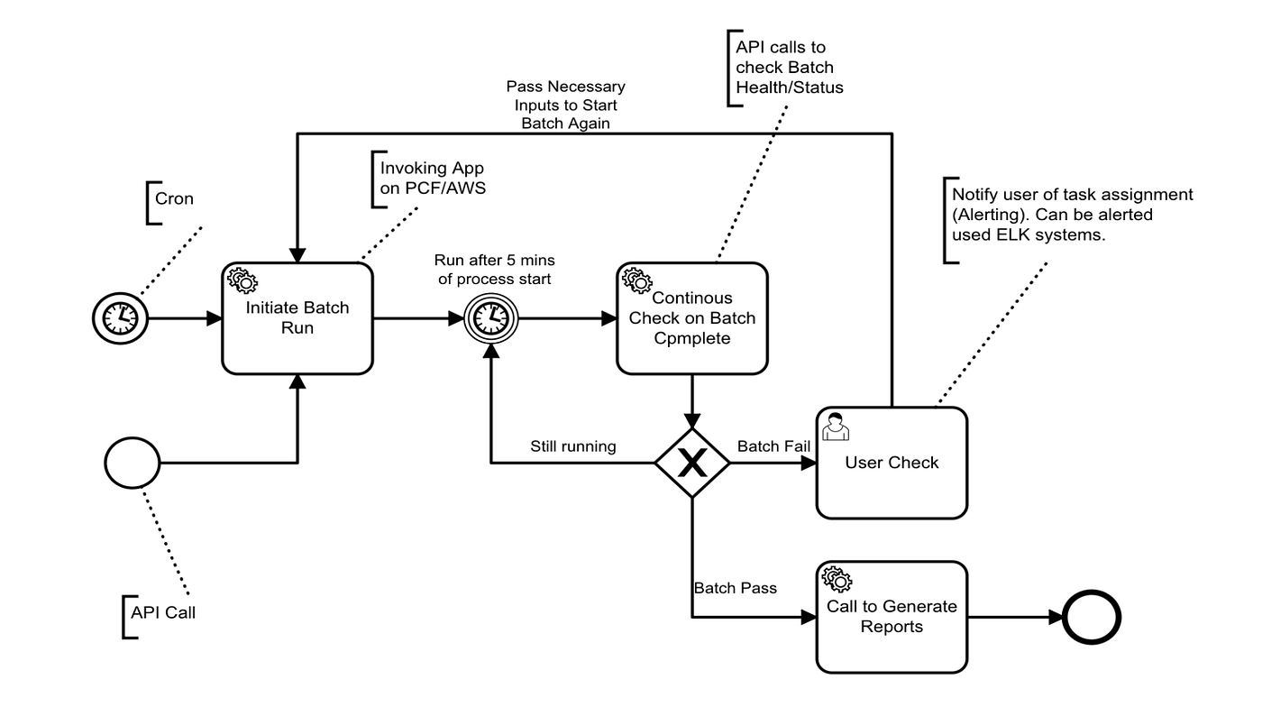 Batch Processing and Lifecycle | Camunda | BPM | by hemant gautam | Medium
