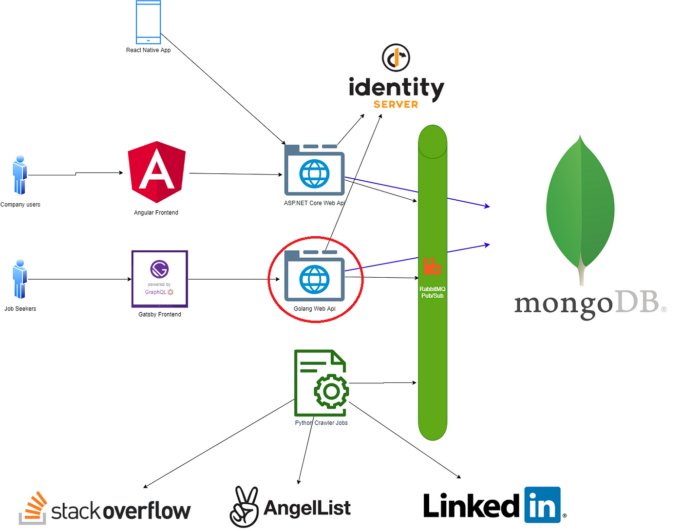Create A Simple Golang Rest Api With Mux And Mongodb By Ha Doan Medium