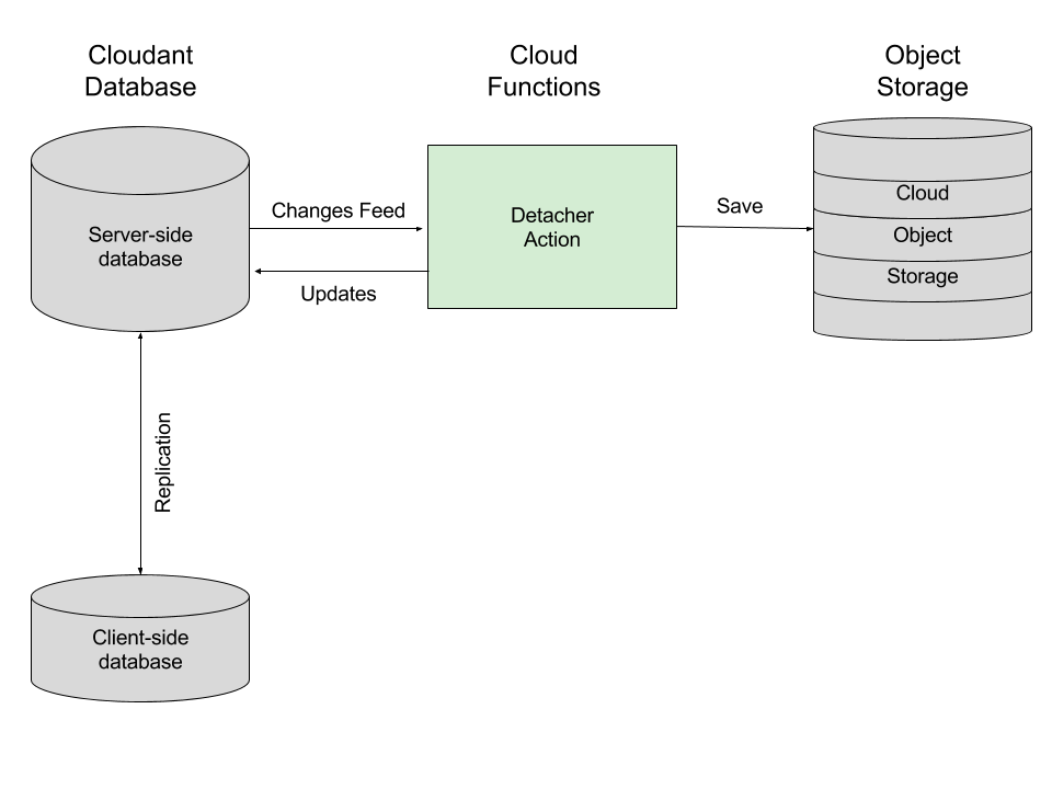 Detaching Cloudant Attachments to Object Storage with Serverless Functions | by Glynn Bird ...