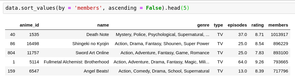 Exploratory Data Analysis on Anime Data | by Vinayak Nayak | Towards ...