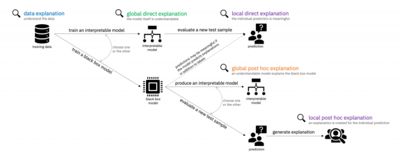 A Comprehensive Guide To Explainable AI (XAI) | by Mrinalini Bansal | Medium