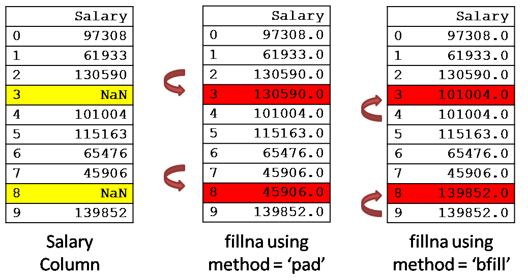 How To Fill Na Values In A Pandas Data Frame With Linear