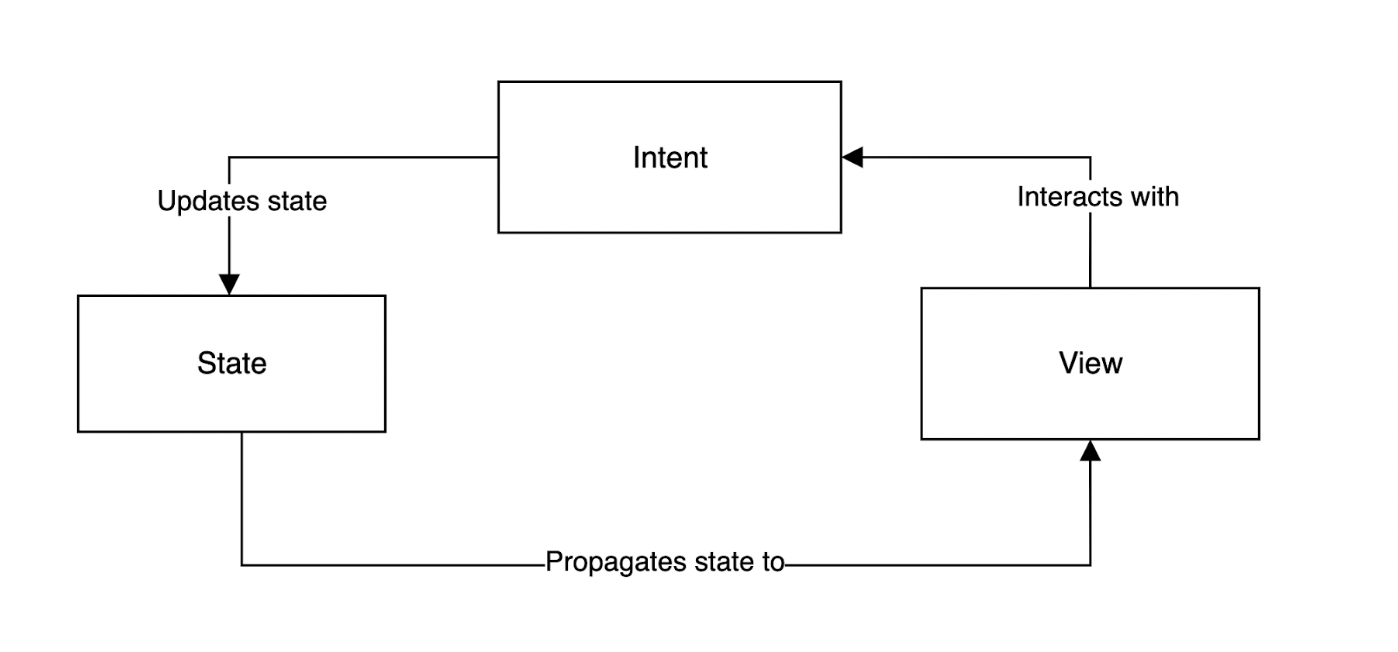 Lightweight MVI architecture on iOS with UIKit | by Patrick Ngo | Jun ...