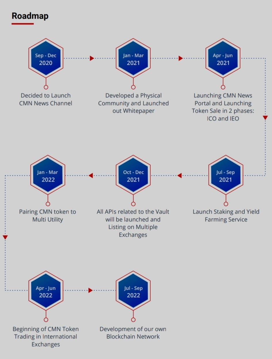 CMN Ecosystem Development Roadmap | by Esty2281 | Mar, 2022 | Medium