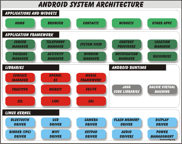 Android Architecture or Android Software Stack | by Aravind J | Medium