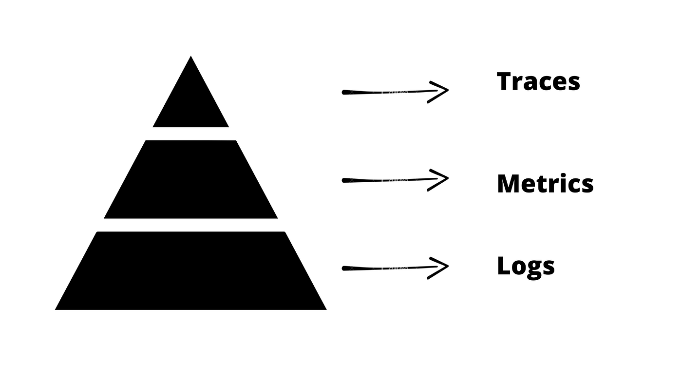 An Introduction To Observability And Its Pillars | by Anita Ihuman ...