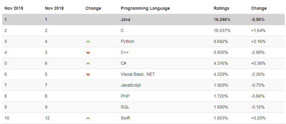 Why Python so popular now?. I would like you to tell about why… | by ...