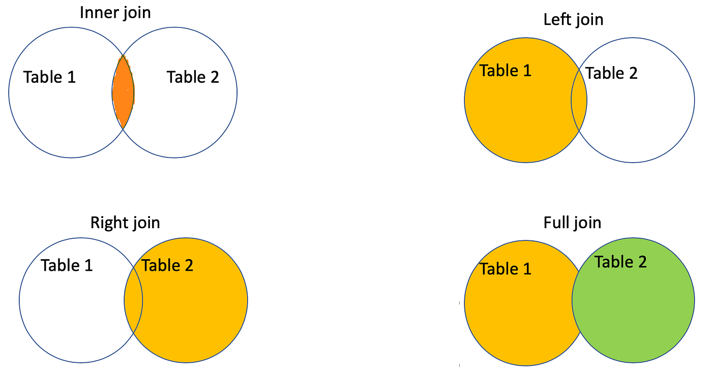Fast SQL learning tips. SQL which stands for Structured Query… | by ...