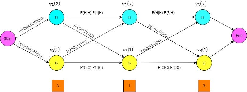 Hidden Markov Models with Viterbi Algorithm… | by shashika dilhani | Medium