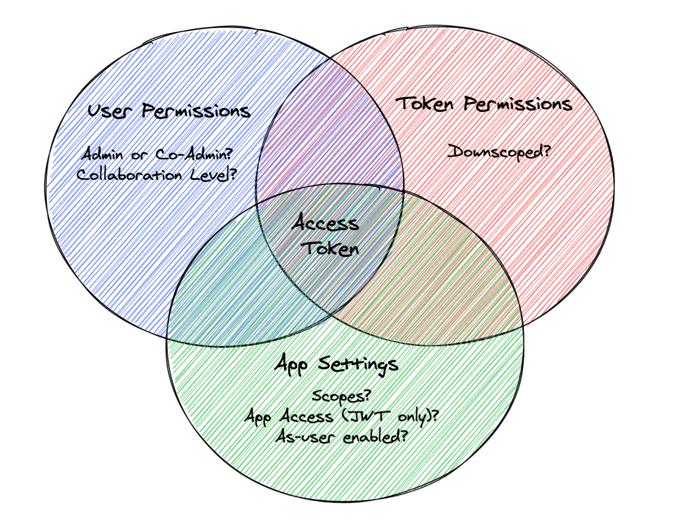 Box API: Understanding Security. An overview of access restrictions ...