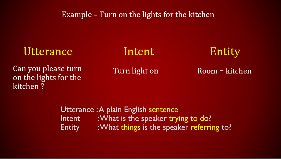 What is LUIS.AI ?. LUIS stands for Language Understanding… | by Rachhek ...