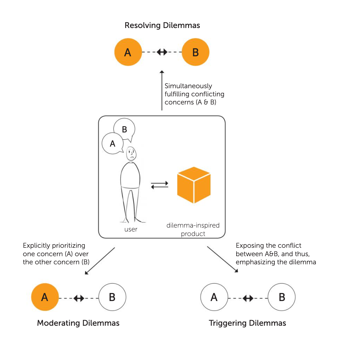 Embrace Dilemmas. Design With Dilemmas. | UX Collective