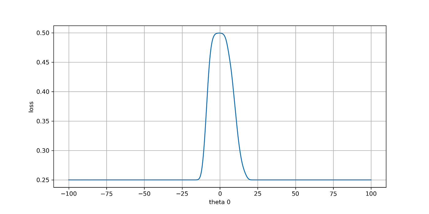 Logistic Regression and Decision Boundary | by Anuradha Wickramarachchi ...