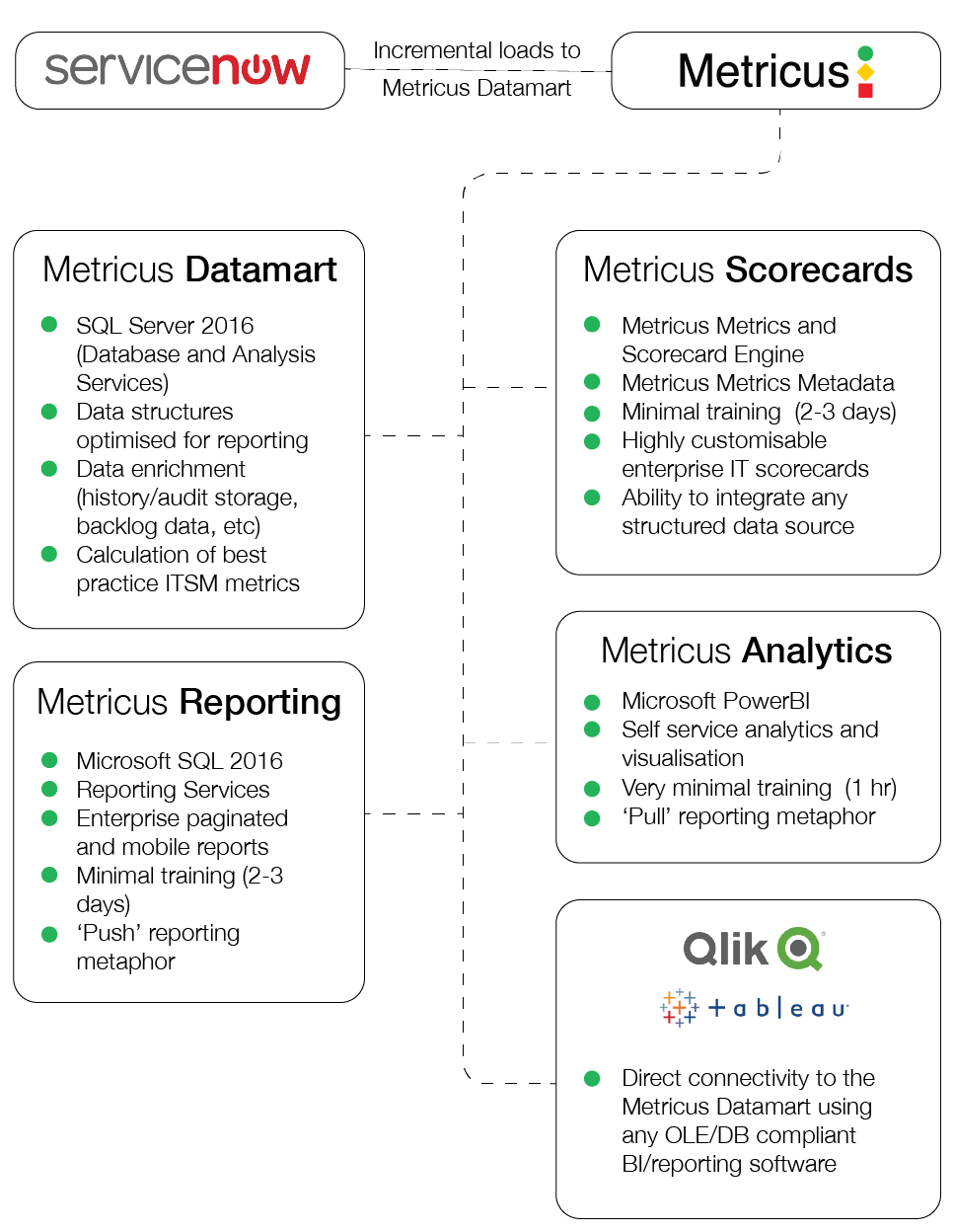 Metricus Vs ServiceNow OOB Reporting | by Metricus | Medium