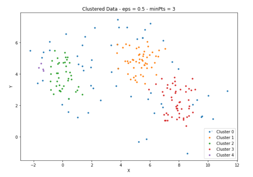 DBSCAN Clustering Algorithm Implementation from scratch | Python | by ...